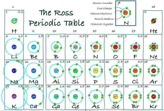 The Ross Periodic Table: Core Charge: Its Periodicity Across the Table