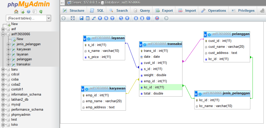 ERD "Laundry" (Lanjutan) | ARIF AL AMIN - "the archers"