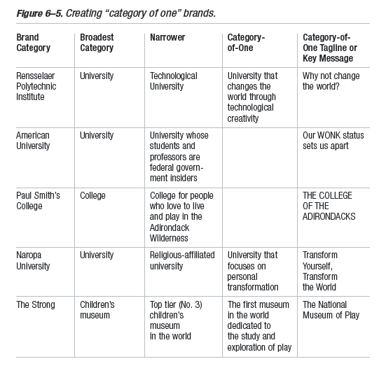Branding Strategy Source: Creating "Category of One" Brands