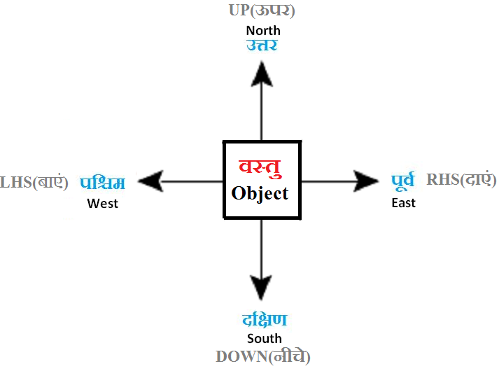 रीजनिंग-दिशाएं (Directions) - ExamTricksAdda