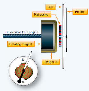 Aircraft Mechanical Movement Indication Instruments | Aircraft Systems