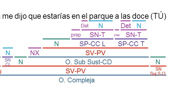 Análisis sintáctico 4 E.S.O.: TIPOS DE SUBORDINADAS.