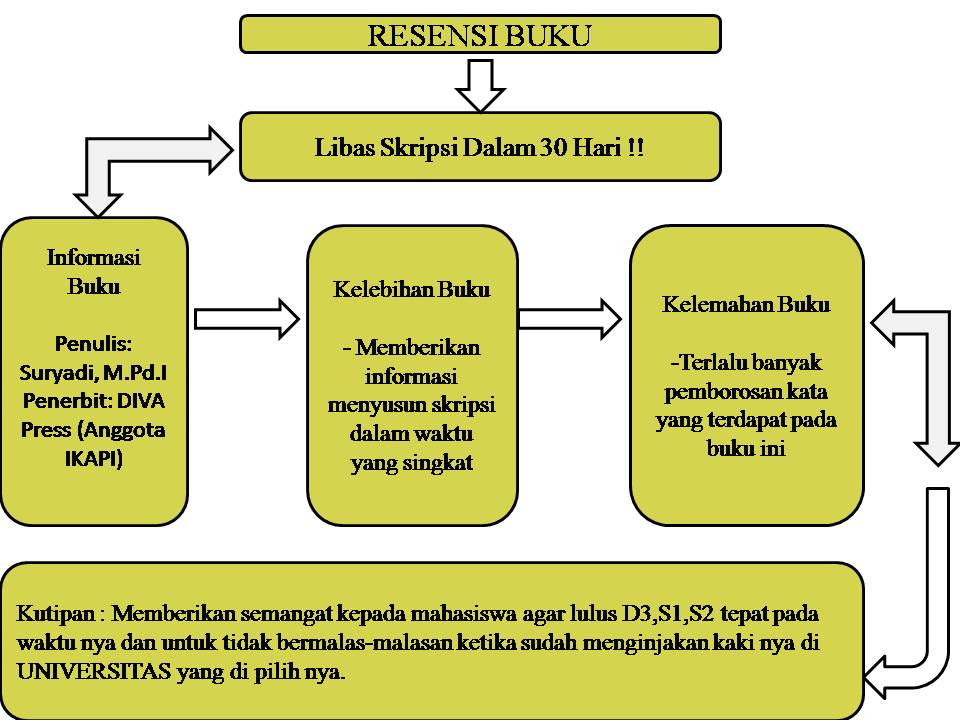 KaryaTulisIlmiah123.com: MIND MAP : LIBAS SKRIPSI DALAM 30 HARI