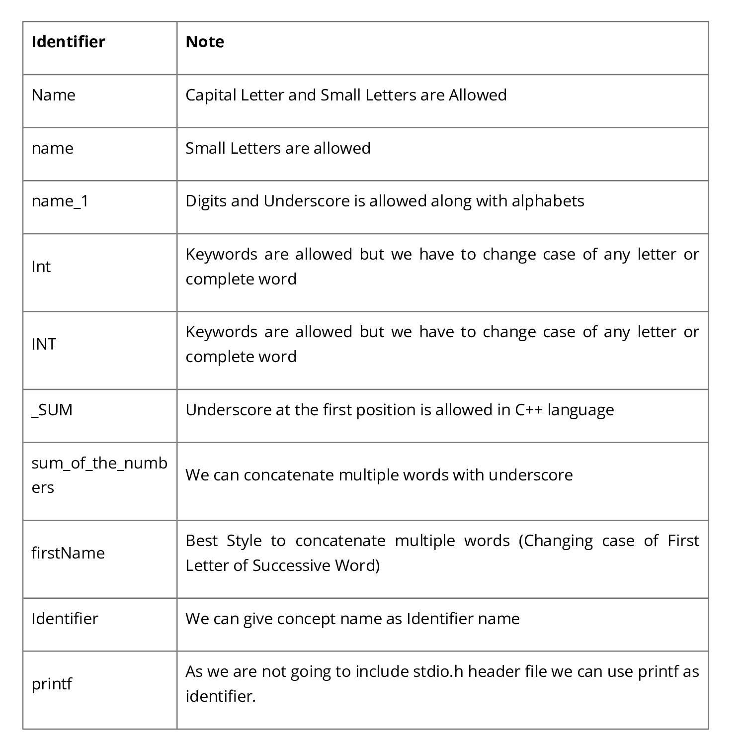 c++ Variable Naming ~ Concept of C++