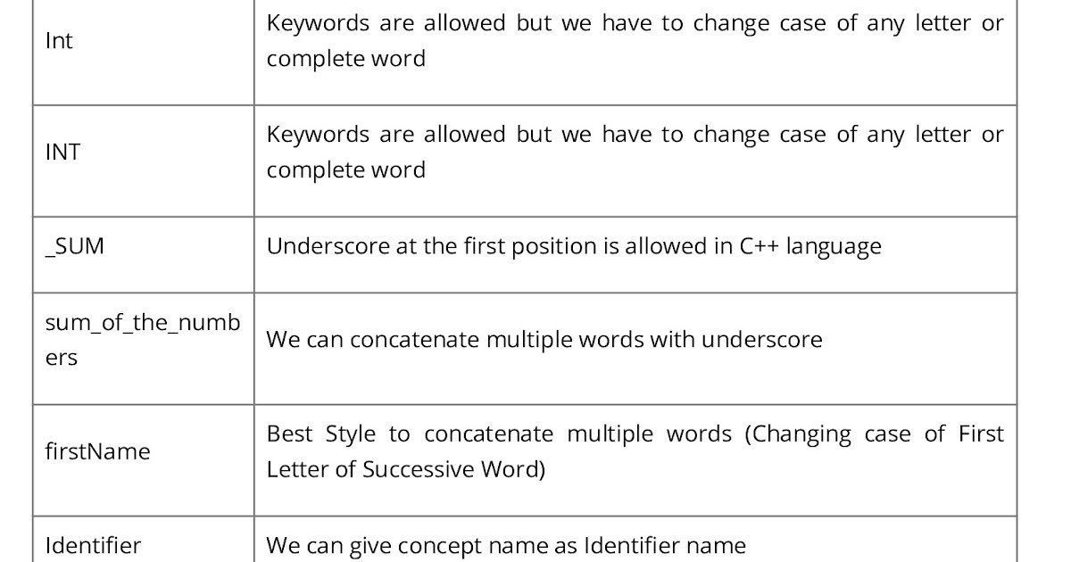 c++ Variable Naming ~ Concept of C++