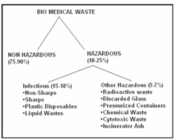 Types Of Biomedical Waste