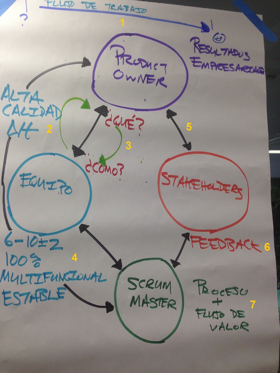 Blog De Un Apóstol De Scrum Y Kanban ¿cuáles Son Las Interacciones