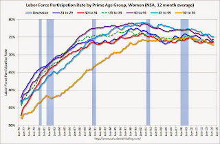 Calculated Risk: Update: 41-Year-Olds and the Labor Force Participation ...