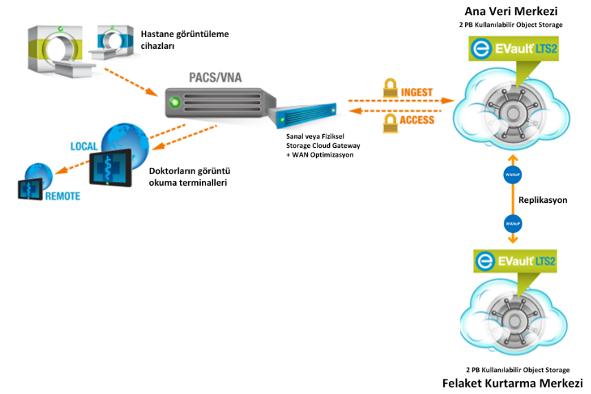 Seagate Cloud Solutions