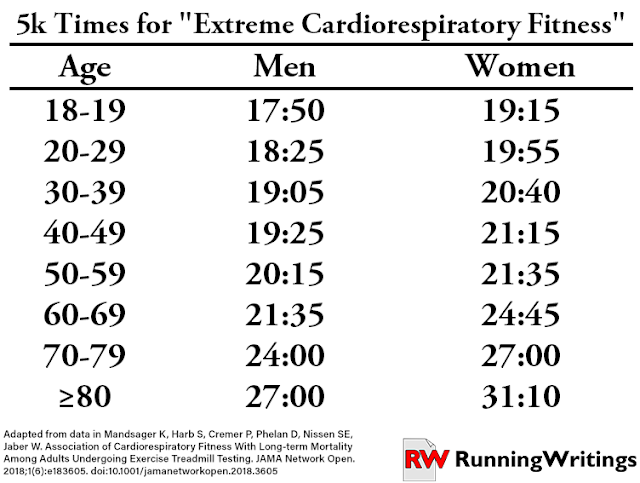 Can improving your 5k time increase your lifespan? A look at extreme ...