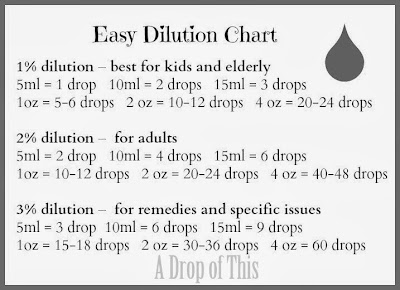A Drop of This: The Solution for Dilution