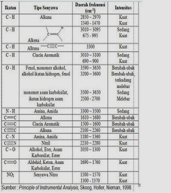 Laporan Spektrofotometri Infra Red