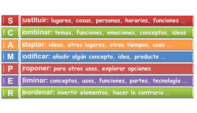 DESARROLLO DE EMPRENDEDORES - IASA: SCAMPER - TÉCNICA DE CREATIVIDAD ...