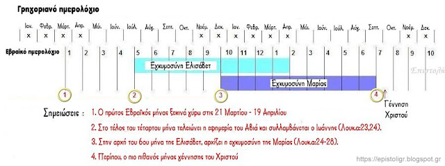 Επιστολή: Η ΧΡΟΝΟΛΟΓΙΑ ΤΗΣ ΓΕΝΝΗΣΗΣ ΤΟΥ ΧΡΙΣΤΟΥ