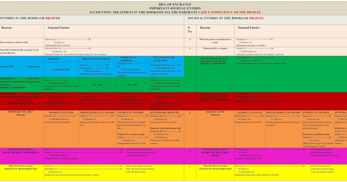 HOW TO RECORD TRANSACTIONS FOR INSOLVENCY OF DRAWEE?