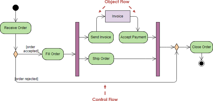 Activity Diagram adalah - Pengertian, Simbol, Cara Membuat & Contoh ...
