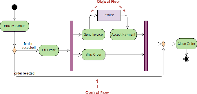Activity Diagram adalah - Pengertian, Simbol, Cara Membuat & Contoh ...