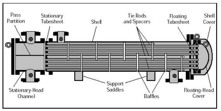 Penempatan Fluida Pada STHE : Tube Side vs Shell Side ~ Chemistry of My ...