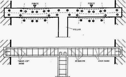 Comment Faire un linteau? ~ Engineering et Architecture