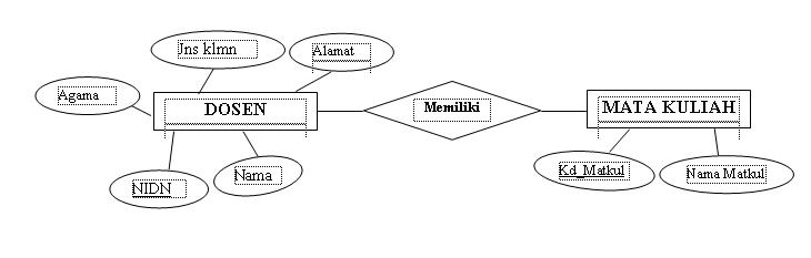Ainy Account: Entitas Relationship Diagram (ERD)
