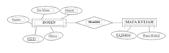 Ainy Account: Entitas Relationship Diagram (ERD)