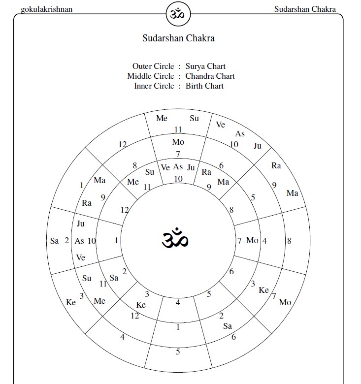Hindu Astrology: Multiple Software Comparison: Part 3