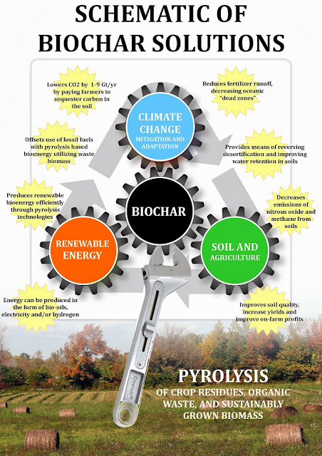 Biochar application to Soil