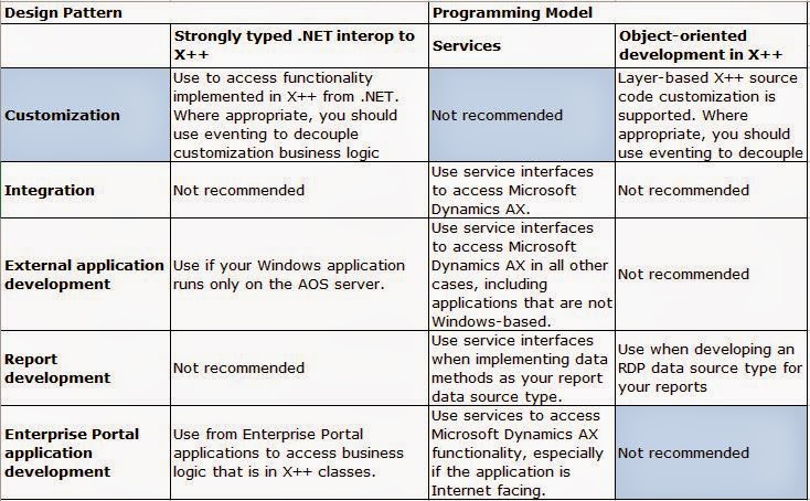 D365FO/ AX Tips and Tricks: Dynamics AX 2012 Programming model