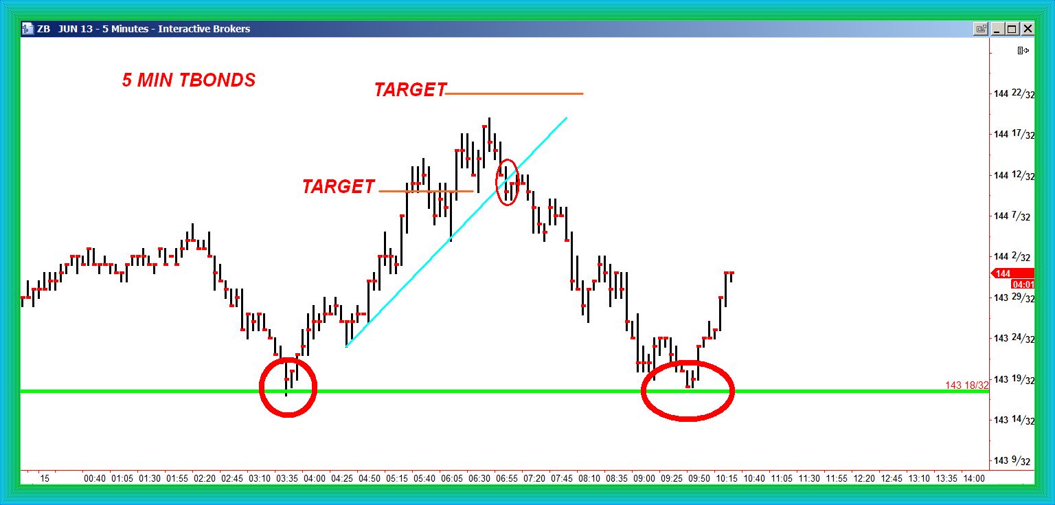 MARKET GEOMETRY WITH JOED: TBONDS 5 MIN CHART