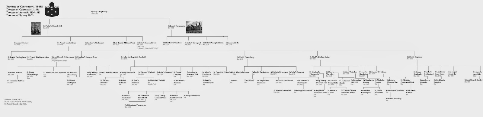 Hebel: Parish Family Tree