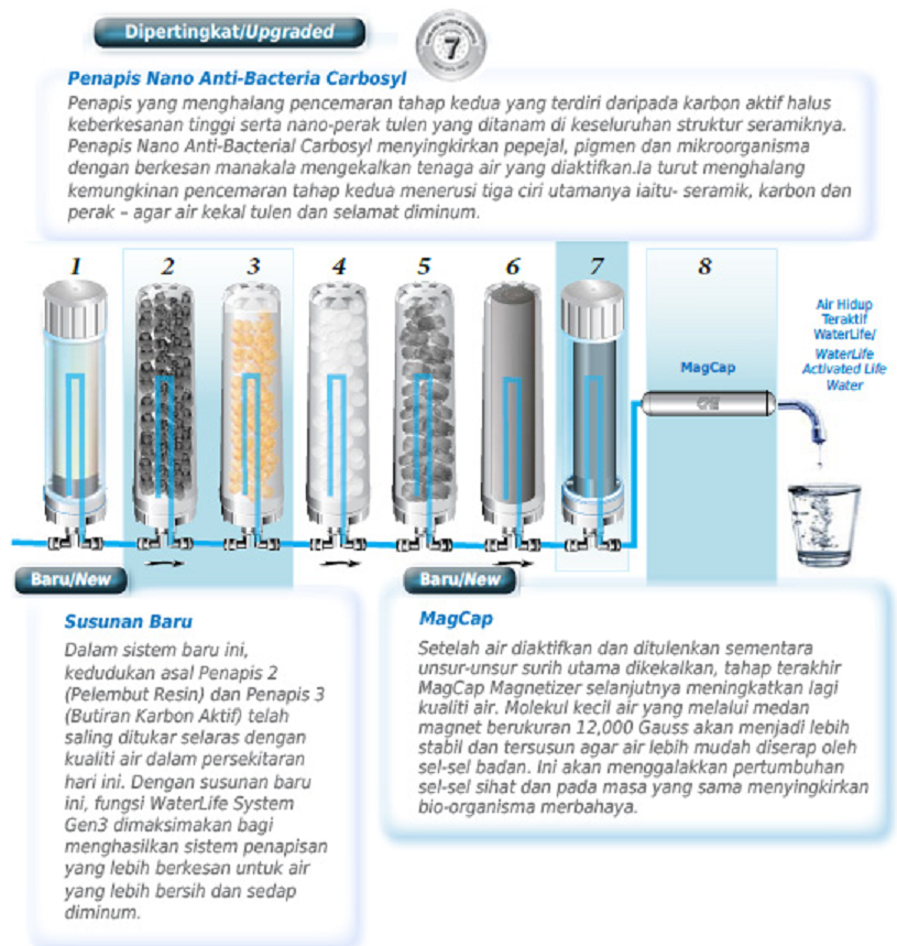 Perniagaan Anak Malaysia: Sistem Rawatan Air Waterlife Gen 3