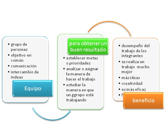 LIDERAZGO Y TRABAJO EN EQUIPO: 1.1 Definicion De Equipo y beneficio del ...