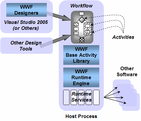 SISTEMAS DE INFORMACIÓN GERENCIAL: WINDOWS WORKFLOW FUNDATION CONCEPTOS ...