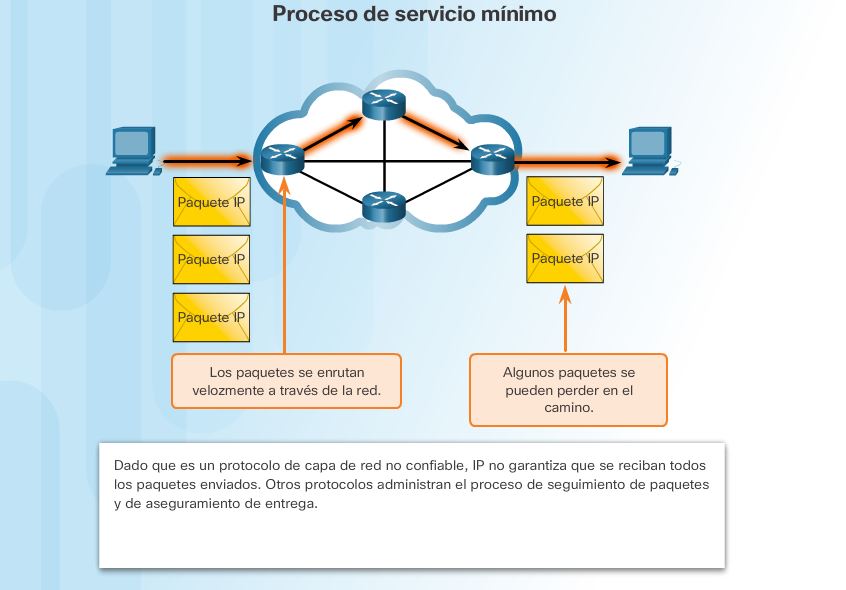Características del protocolo IP - CCNA V6.0