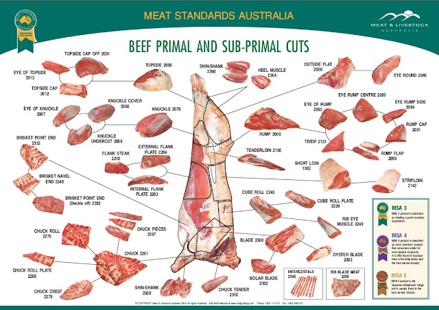 Easy Cooking: Beef Cuts