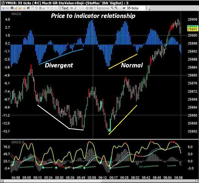 Sharpshorts Day Trading : ........2a...DIVERGENCES