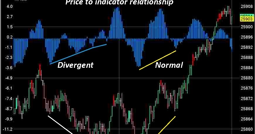 Sharpshorts Day Trading : ........2a...DIVERGENCES