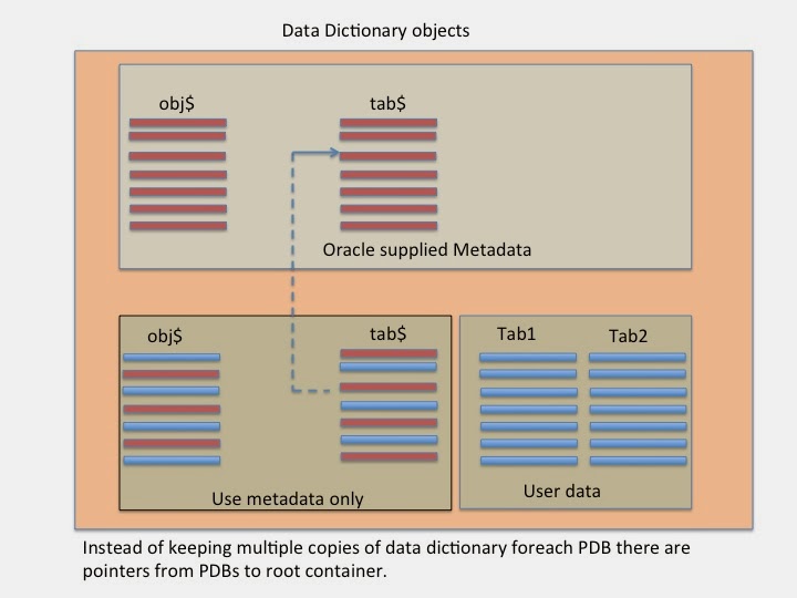 Oracle Dba Rac And Goldengate Oracle Database 12c Multitenant Architecture