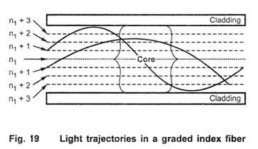 Optical Fiber Waveguides