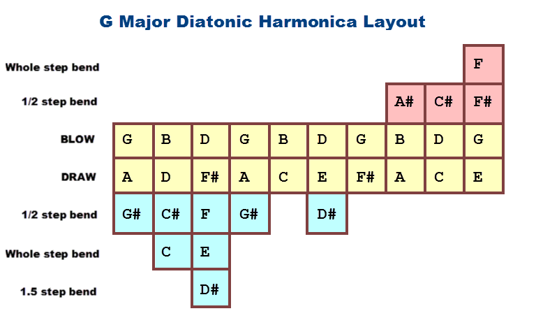 Harmonicalovers Blog: Tab Not Harmonika Diatonik all key