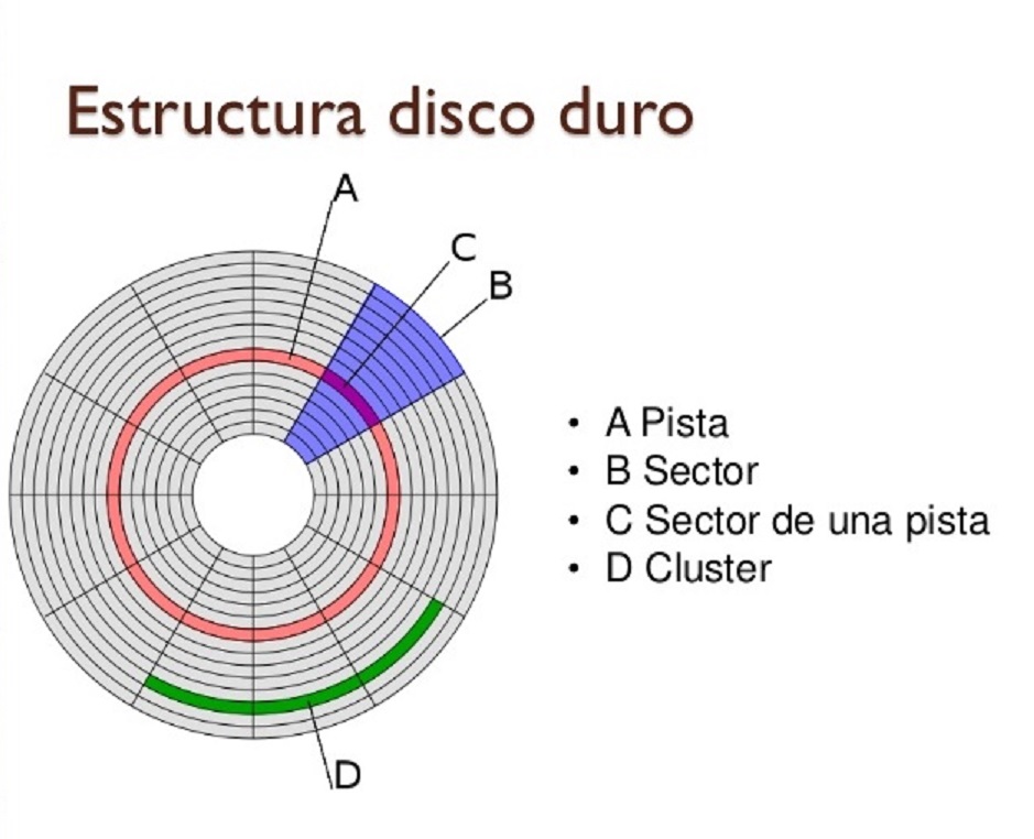 Dispositivos de almacenamiento