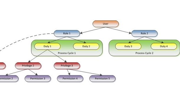 Inside Microsoft Dynamics AX: Security Structure in D365
