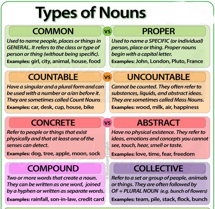Types Of Nouns English Grammar English Grammar Solution