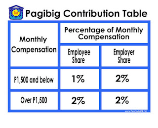 PAG-IBIG Contribution Table for 2021 - New Schedule - HowToQuick.Net