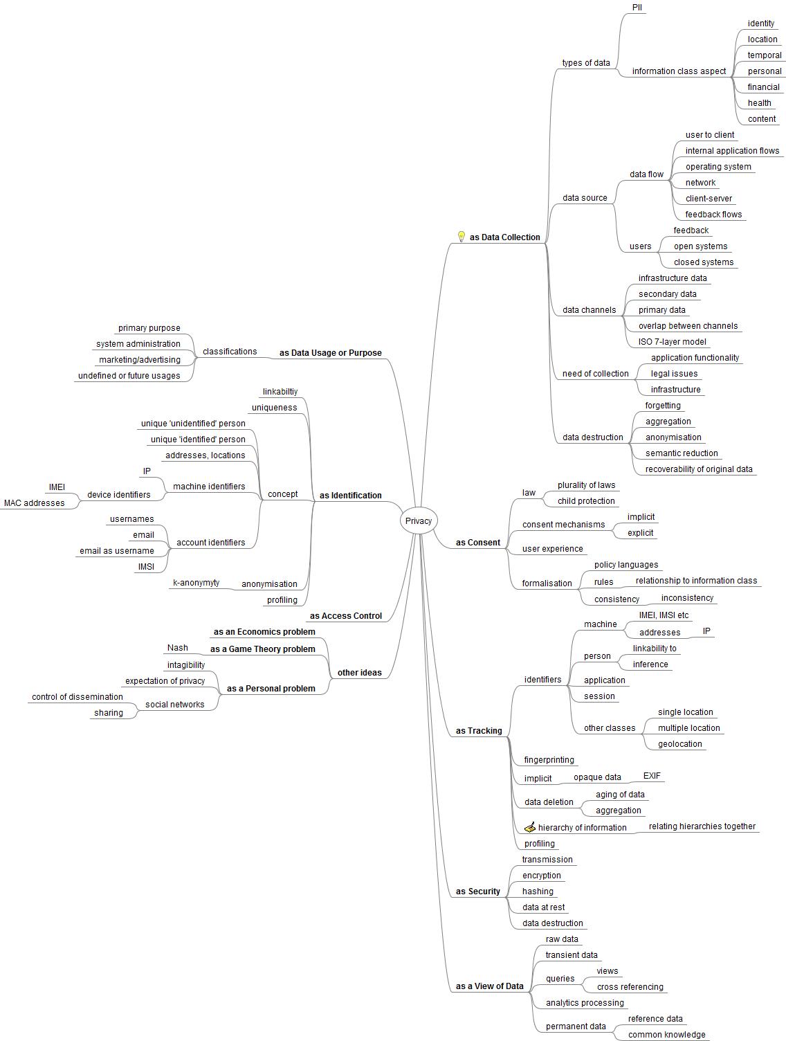 Ian's Blog: A Privacy Mind Map