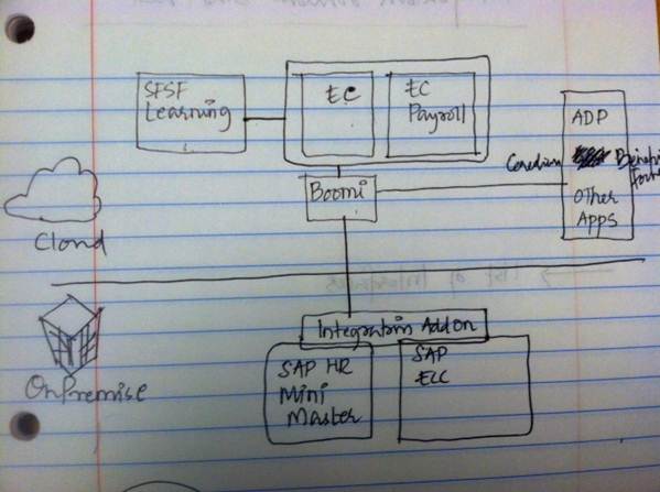 Journal on Product Design and Development: Design Thinking For SAP ...