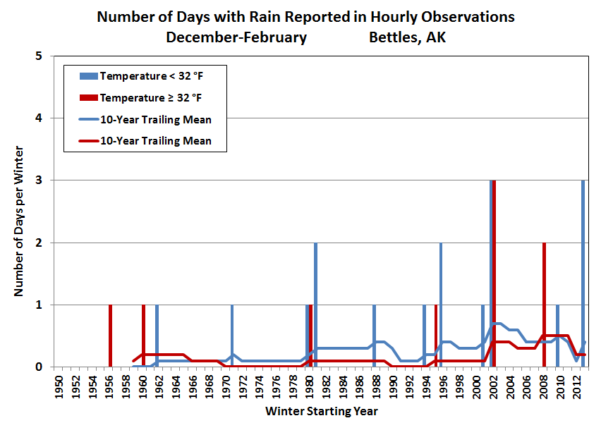 Deep Cold: Alaska Weather & Climate: Winter Rain Temperatures