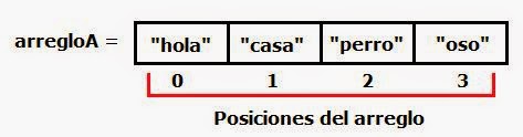CoDejaVu: Que son los Arreglos en Java?