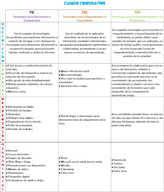 COMPUTACIÓN CREATIVA: CUADRO COMPARATIVO TIC, TAC Y TEP COMPUTACIÓN CREATIVA: CUADRO COMPARATIVO TIC, TAC Y TEP