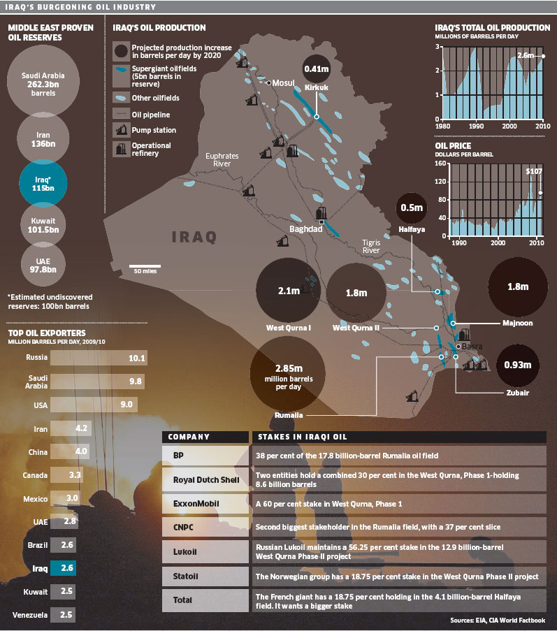 វិទ្យាសាស្រ្តយោធាកម្ពុជា: Iraq's enormous oil reserves